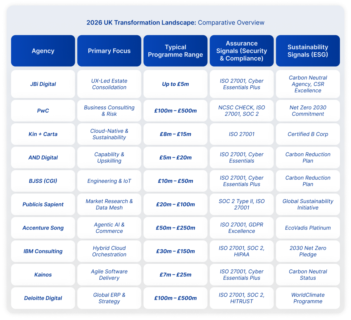 The Top 10 UK Digital Transformation Agencies: 2026 — JBi Digital Agency